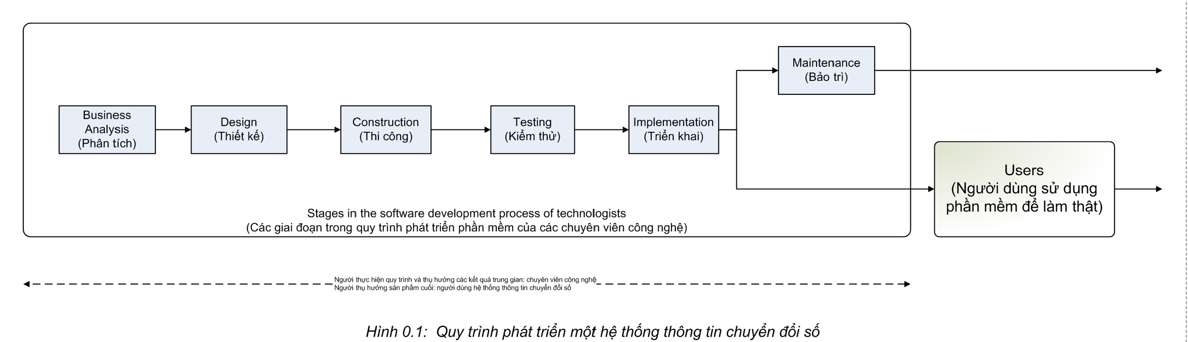 StagesToDevelopSoftwareAndProblems | Học trực tuyến CNTT, học lập trình ...