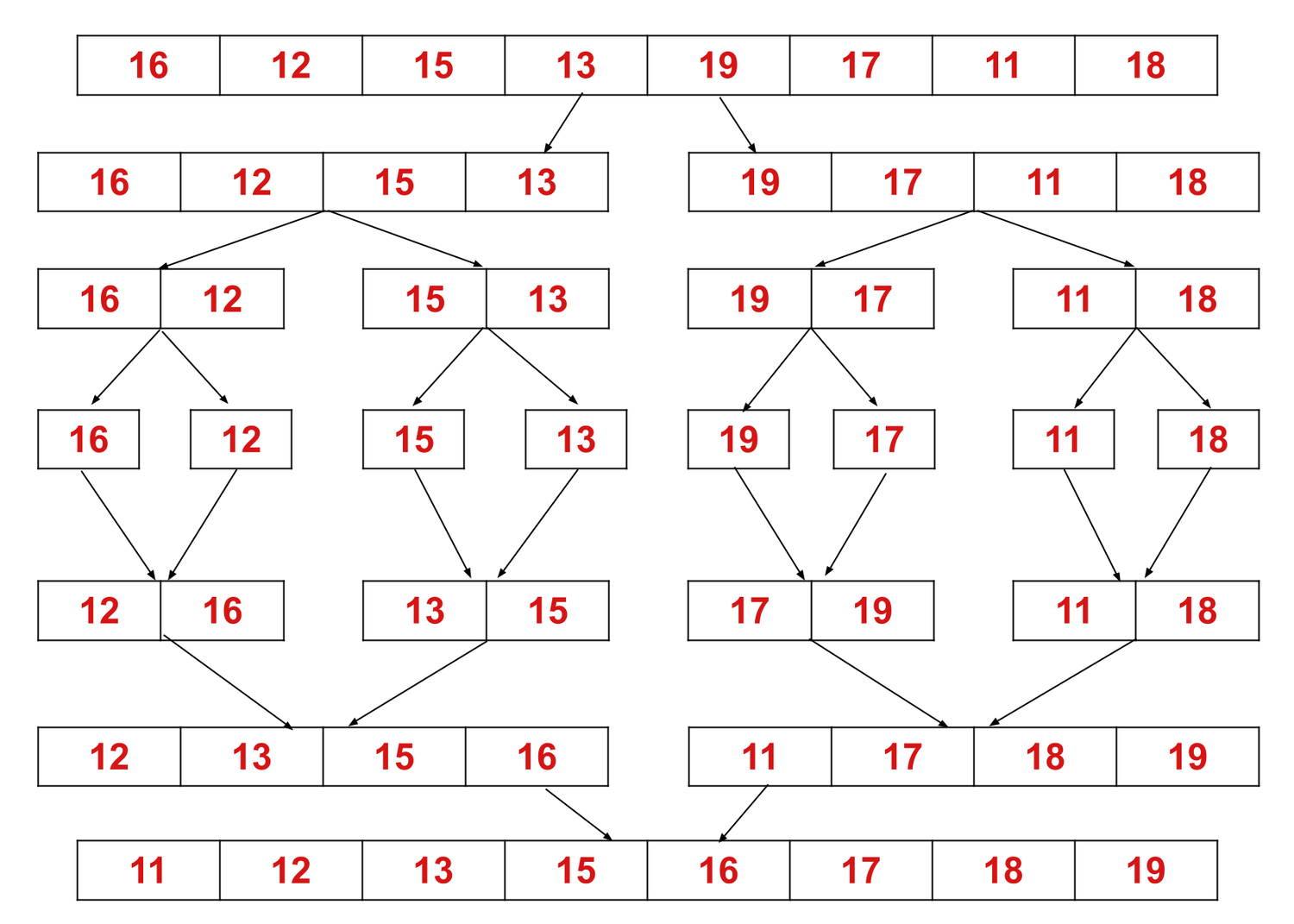 Giới thiệu về thuật toán merge sort (sắp xếp trộn) chi tiết