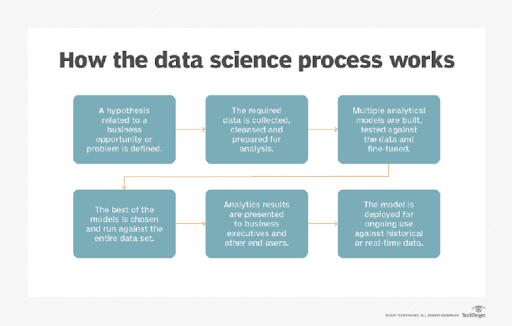 Hướng dẫn về Data Science (Khoa học dữ liệu)