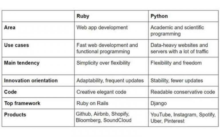 Học ngôn ngữ lập trình Ruby hay học ngôn ngữ lập trình Python?