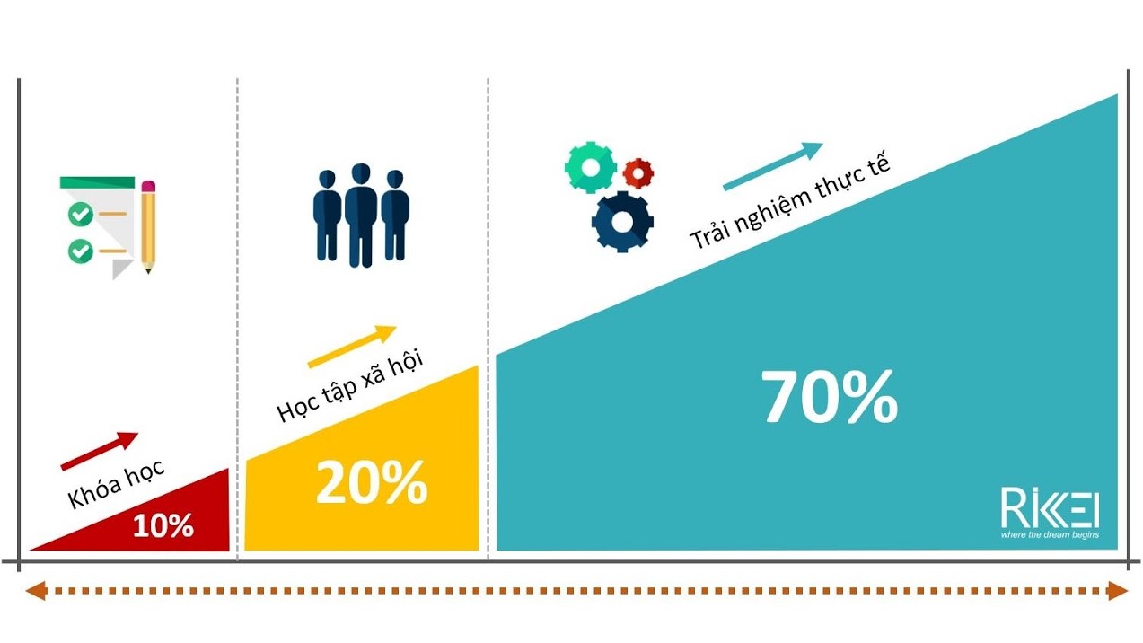 Cách tạo kế hoạch phát triển đào tạo 70-20-10 trong tổ chức