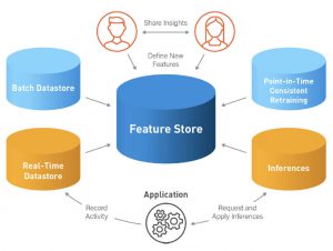 Hướng dẫn cơ bản về Feature Store của máy học (machine learning)