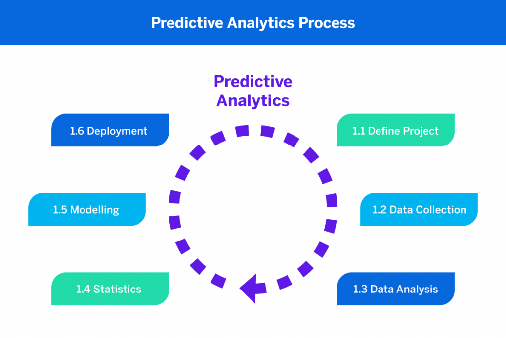 Tận dụng Predictive Analytics cải thiện kết quả học tập